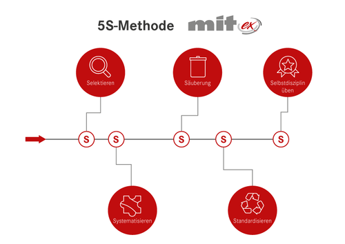 Die 5S-Methode - Was ist das und wie setzt die MIT diese um?